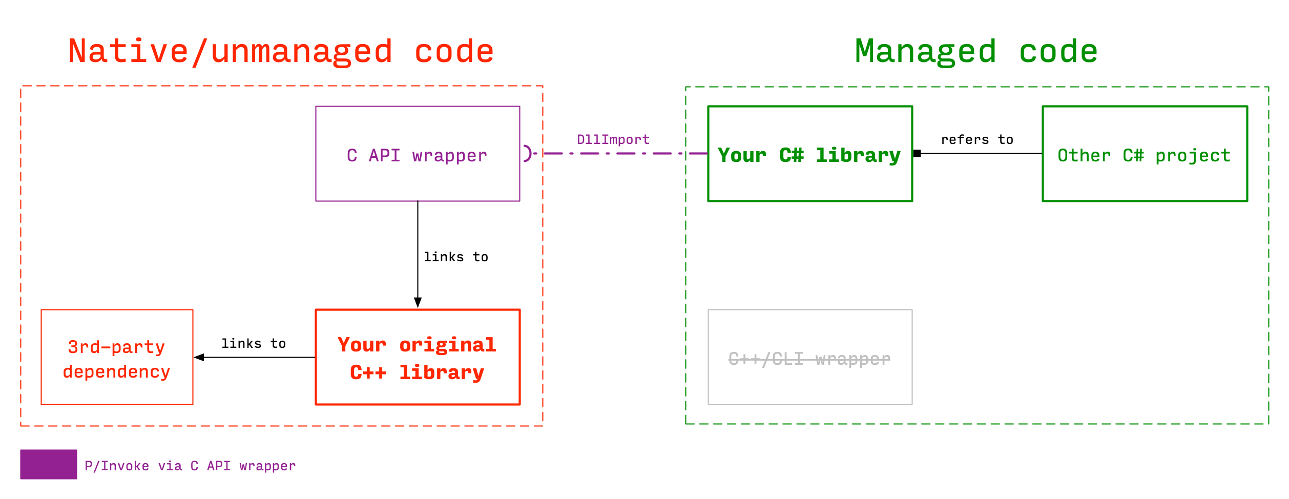 C++ library in a .NET/C# project with CMake | Declaration of VAR
